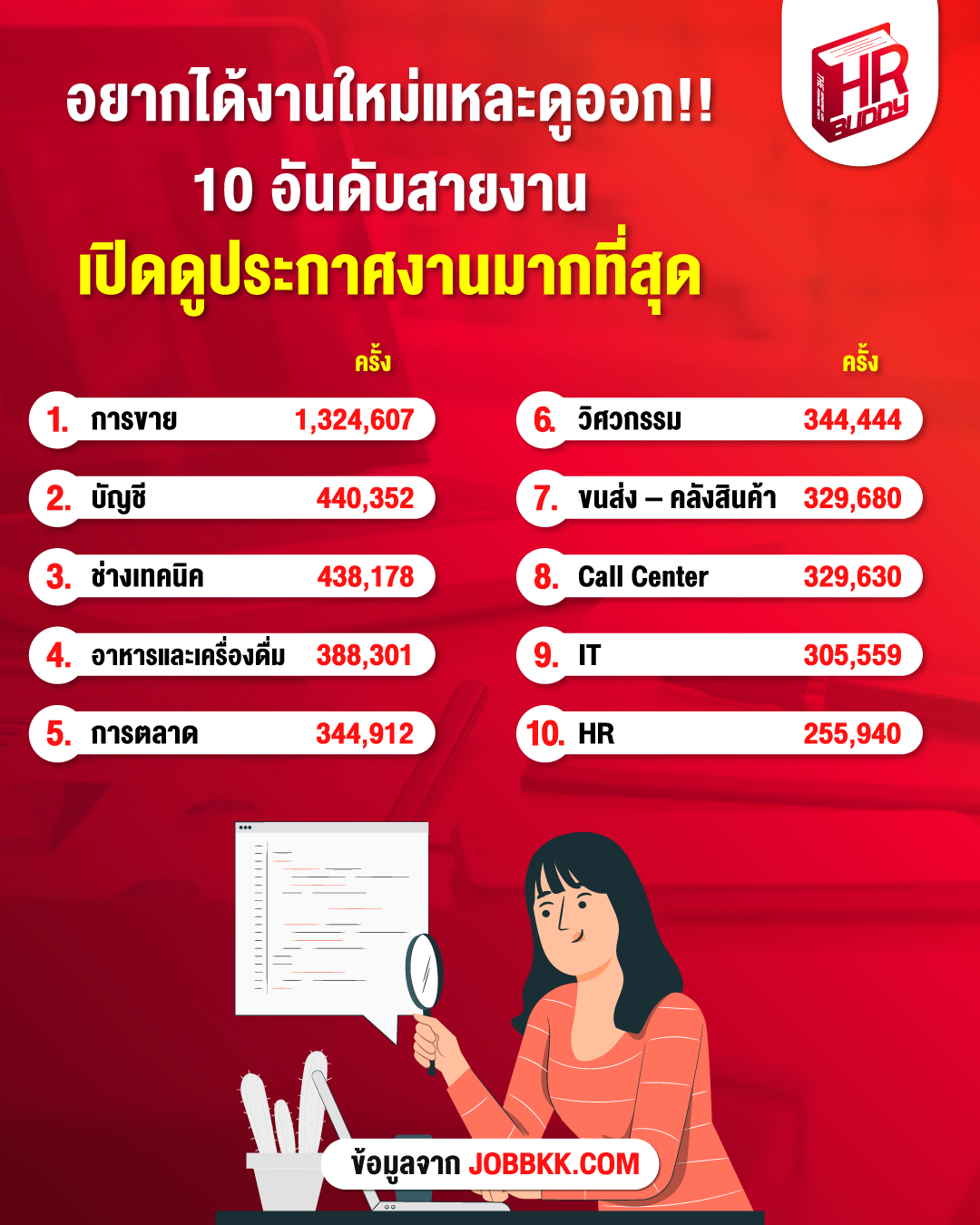 อยากได้งานใหม่แหละดูออก 10 อันดับสายงาน เปิดดูประกาศงานมากที่สุด